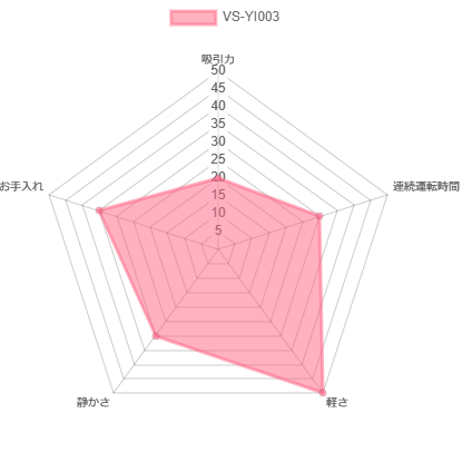 【ベルソス VS-YI003】手頃な価格でデザインもシンプル！気になる吸引力と注意点も！価格・口コミまとめ│コードレス掃除機おすすめランキング・口コミ情報サイト/5Gnavi